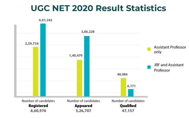 UGC NET Result 2023: Download Scorecard For NET December