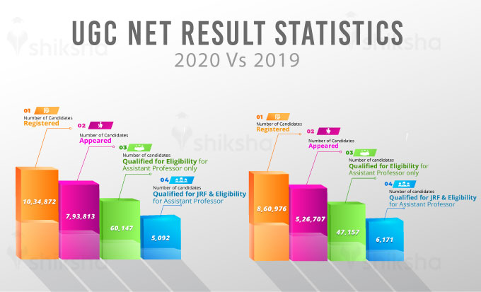 UGC NET Result 2023: Download Scorecard For NET December
