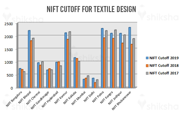 NIFT BDes Cutoffs Analysis for Past 3 years