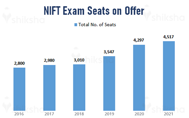 NIFT 2022: Fee Payment for Spot Round (re-opened), Campus Joining ...