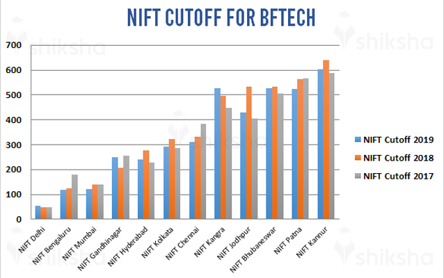 NIFT BFTech Cutoff Analysis for Past 3 years