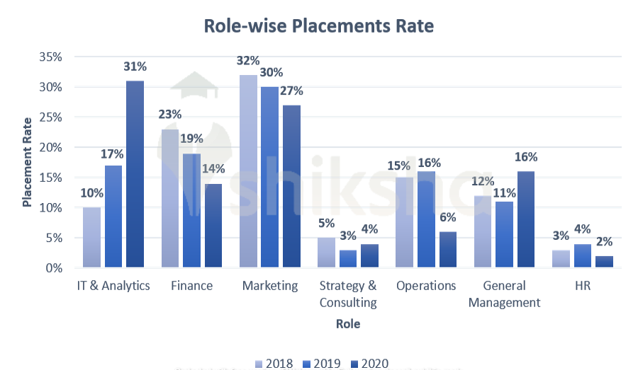 IIM Kashipur Placements 2020: Highlights, Highest, Lowest and Average ...