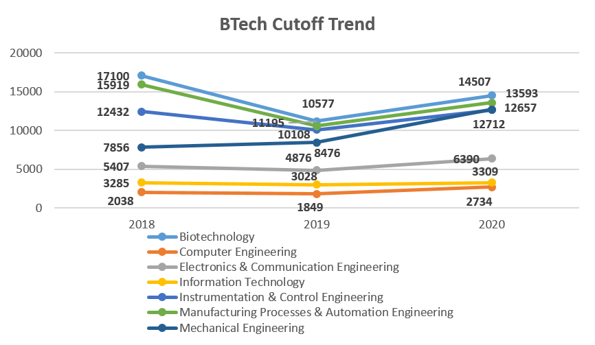 NSUT Dwarka Cutoff 2020: BTech