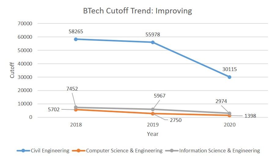BMS Institute of Technology and Management Cutoff 2021: BE/ BTech