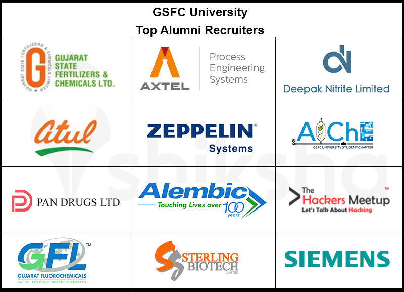 GSFC University, Vadodara Placements: Highest Salary Package & Top ...