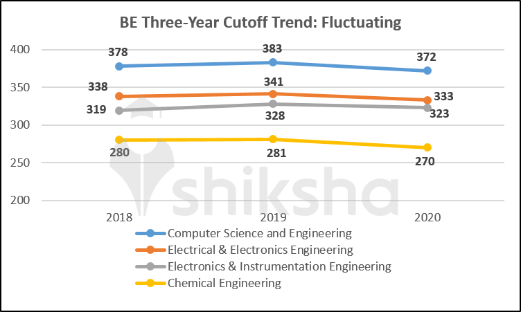 BITS Pilani BITSAT Cutoff 2020, Past-Year Trends, Predictions 2021, FAQs