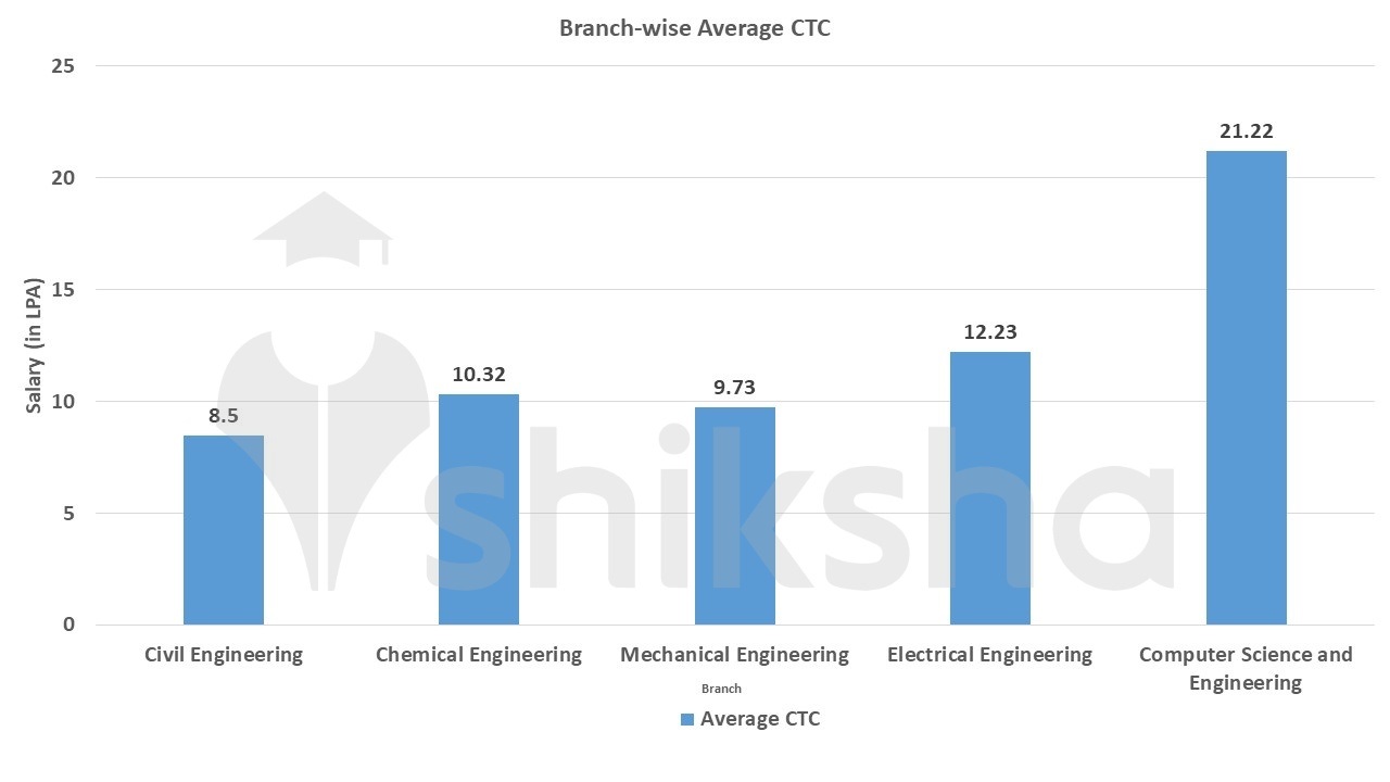 IIT Patna Placements 2021: Highlights, Trends, Statistics, Top Companies