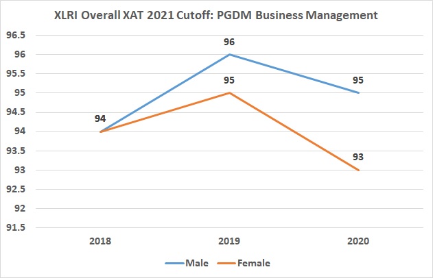XLRI Jamshedpur XAT Cutoff 2021 (Out Soon), Expected Cutoff, Trends