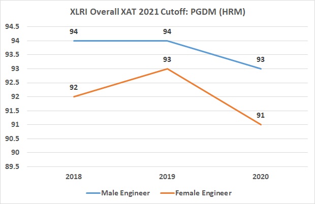 XLRI Jamshedpur XAT Cutoff 2021 (Out Soon), Expected Cutoff, Trends