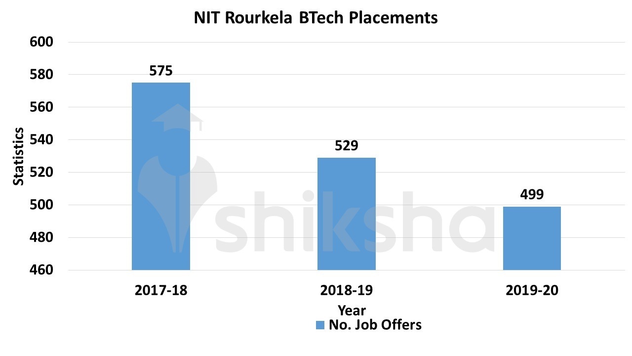 NIT Rourkela Placements 2020: Highlights, Trends, Statistics, Top Companies