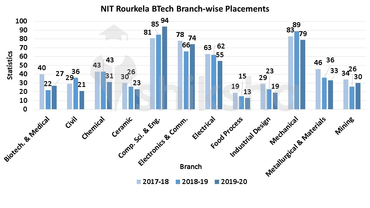 NIT Rourkela Placements 2020: Highlights, Trends, Statistics, Top Companies
