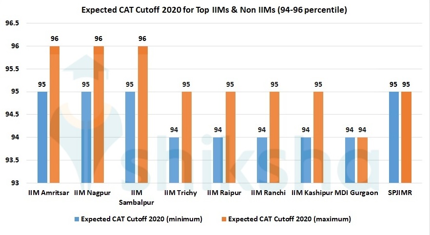 IIM Amritsar: Admission 2022, Shortlist, Cutoff, Ranking, Placements ...