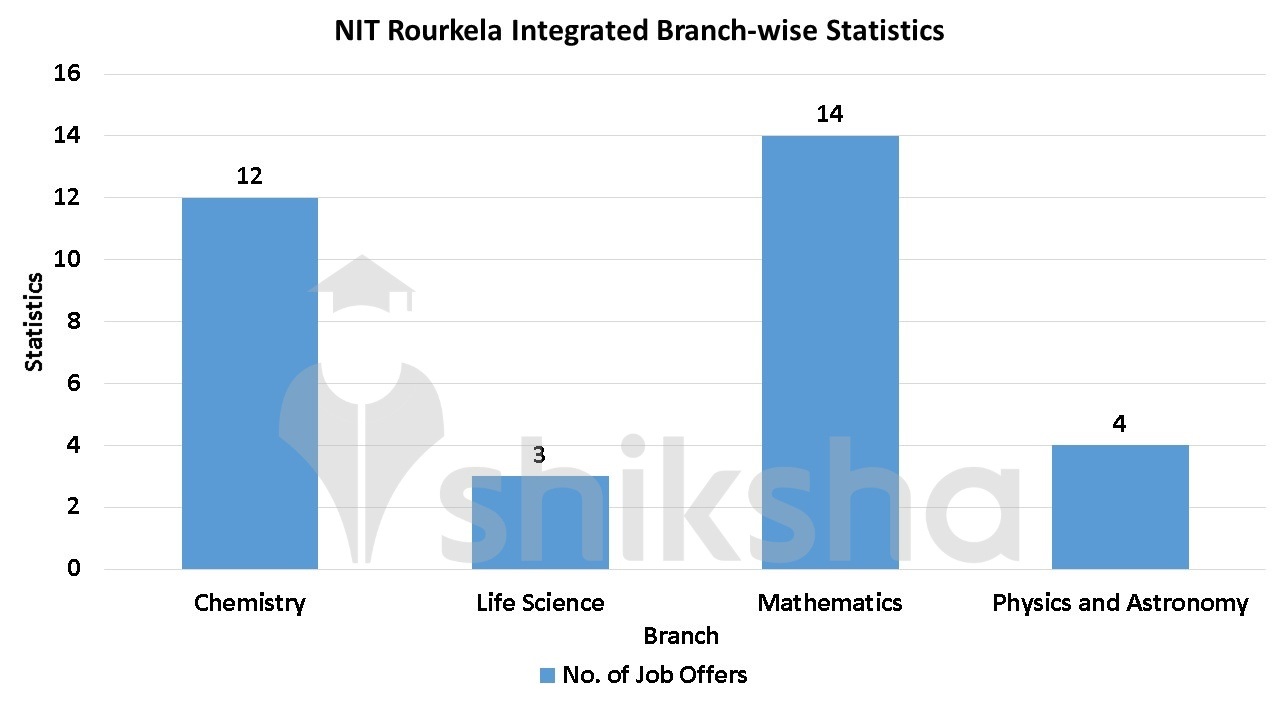 NIT Rourkela Placements 2020: Highlights, Trends, Statistics, Top Companies