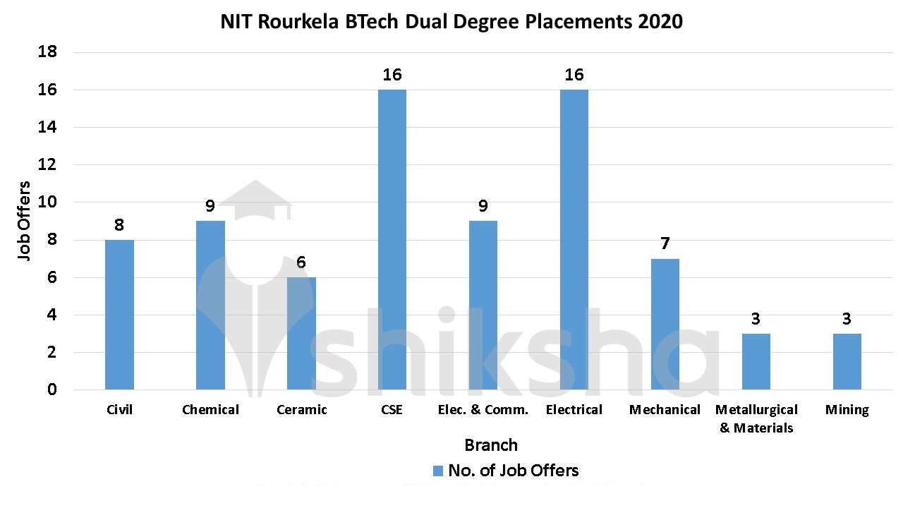 NIT Rourkela Placements 2020: Highlights, Trends, Statistics, Top Companies