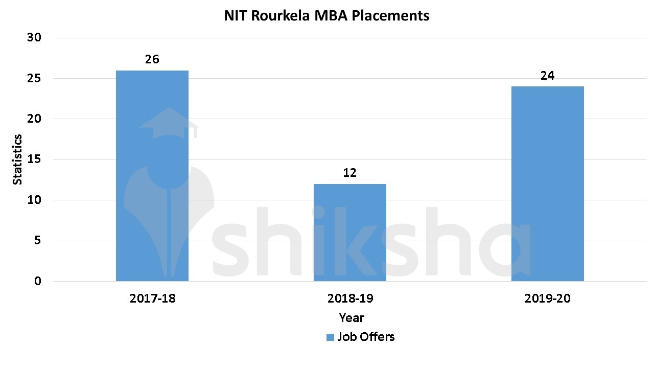 NIT Rourkela Placements 2020: Highlights, Trends, Statistics, Top Companies