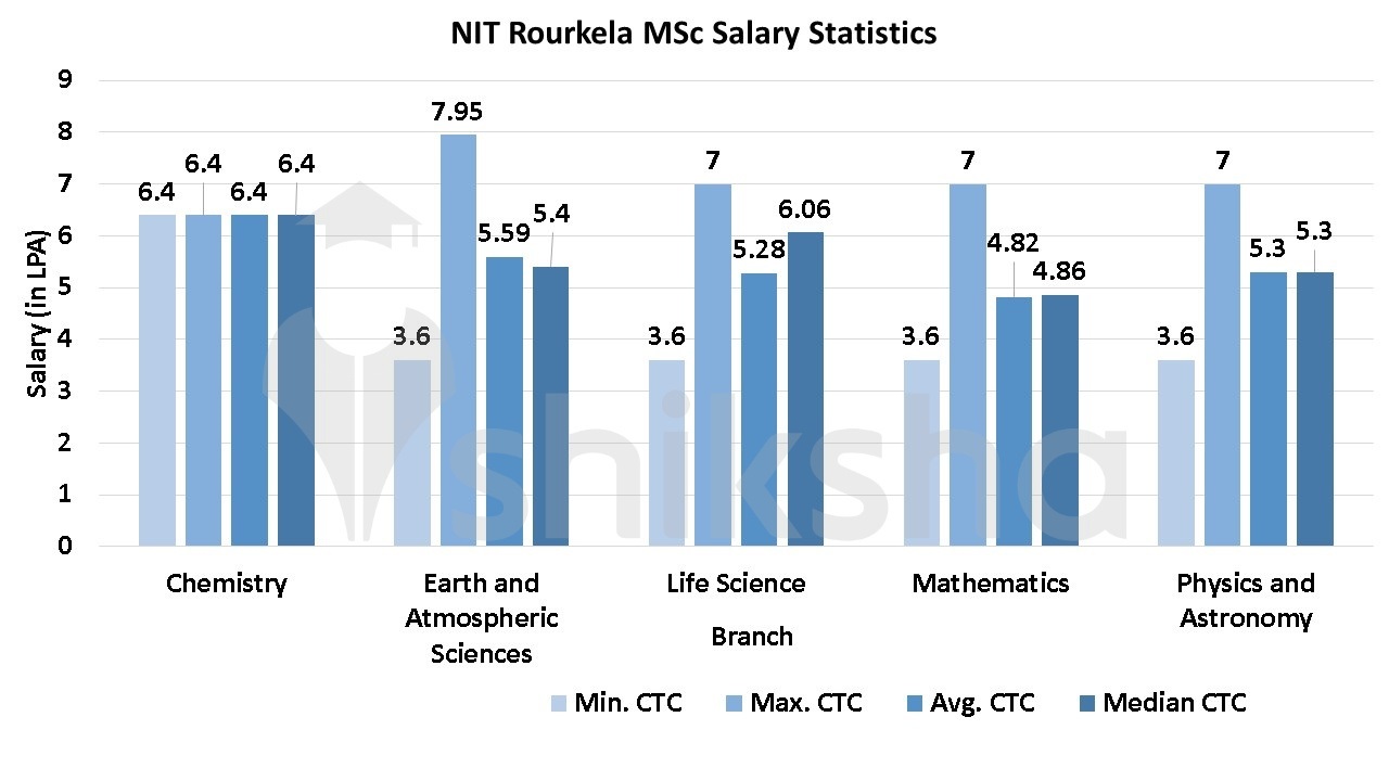 NIT Rourkela Placements 2020: Highlights, Trends, Statistics, Top Companies