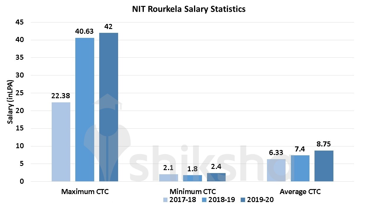 NIT Rourkela Placements 2020: Highlights, Trends, Statistics, Top Companies