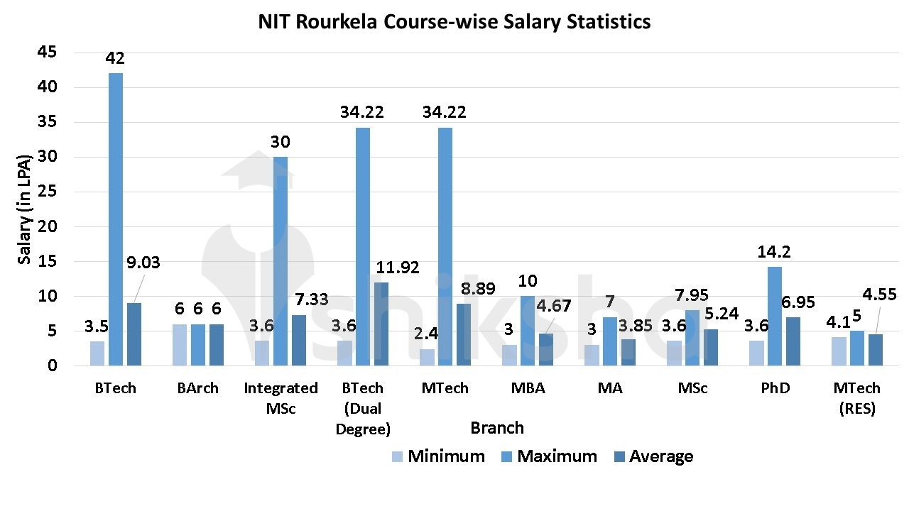 NIT Rourkela Placements 2020: Highlights, Trends, Statistics, Top Companies