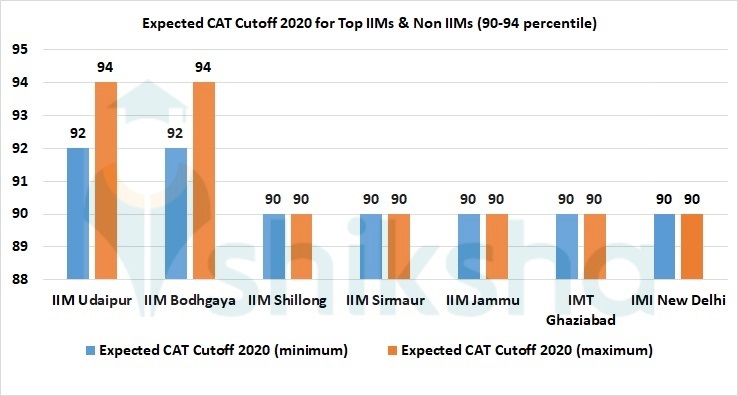 IIM Jammu Cutoff 2020 (Released)