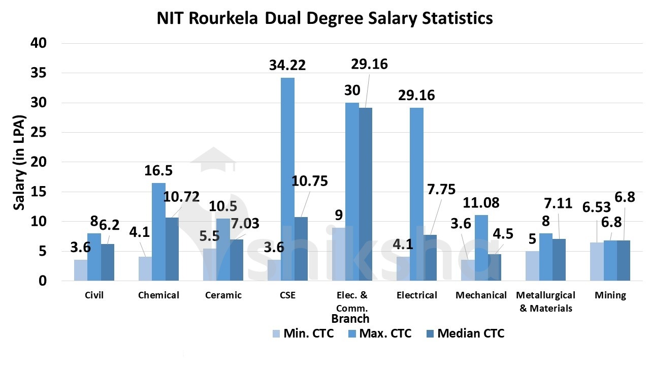 NIT Rourkela Placements 2020: Highlights, Trends, Statistics, Top Companies