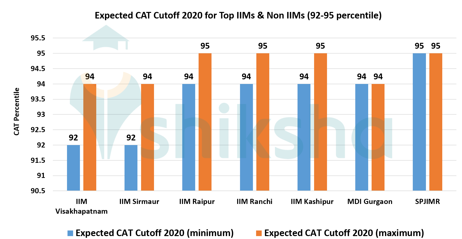 IIM Visakhapatnam CAT Cut off 2021: Qualifying (Shortlist), Final (Call ...