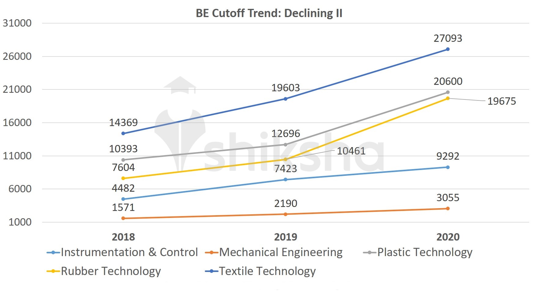 LD College of Engineering Admission 2021: BE Cut off 2021 Round 1 ...