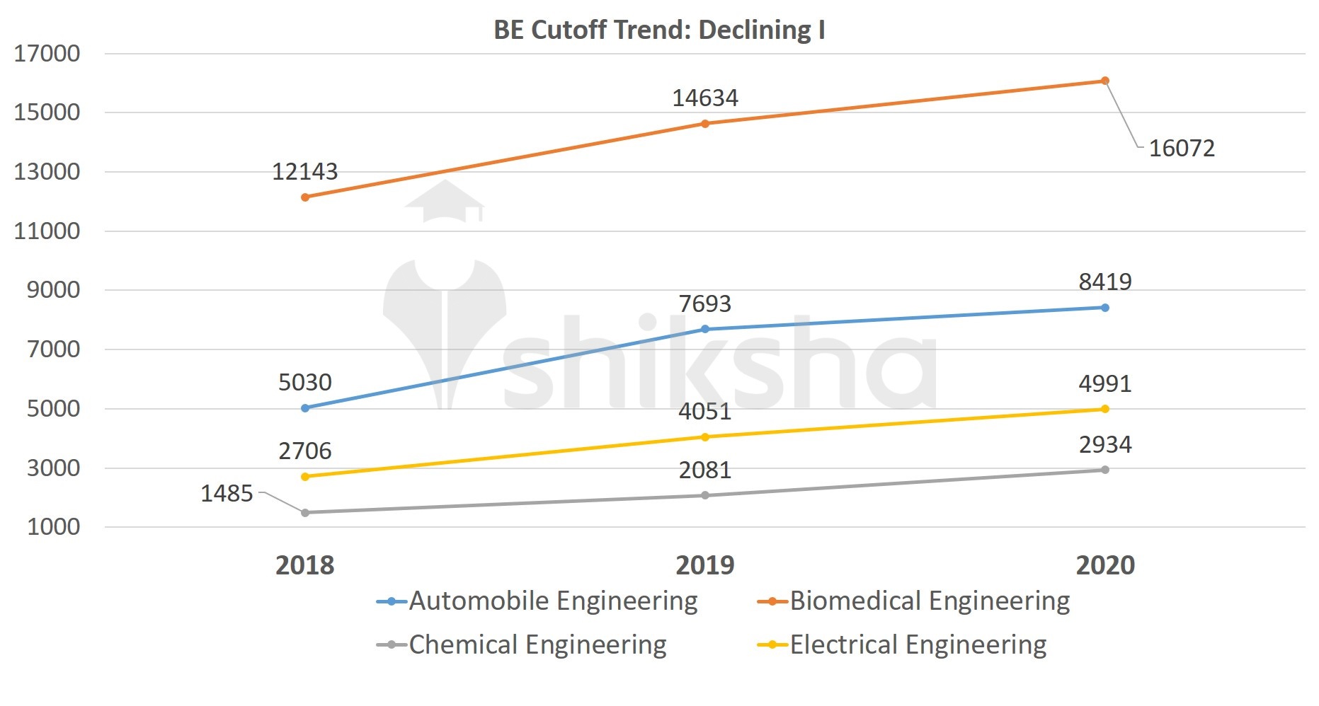LD College of Engineering Admission 2021: BE Cut off 2021 Round 1 ...