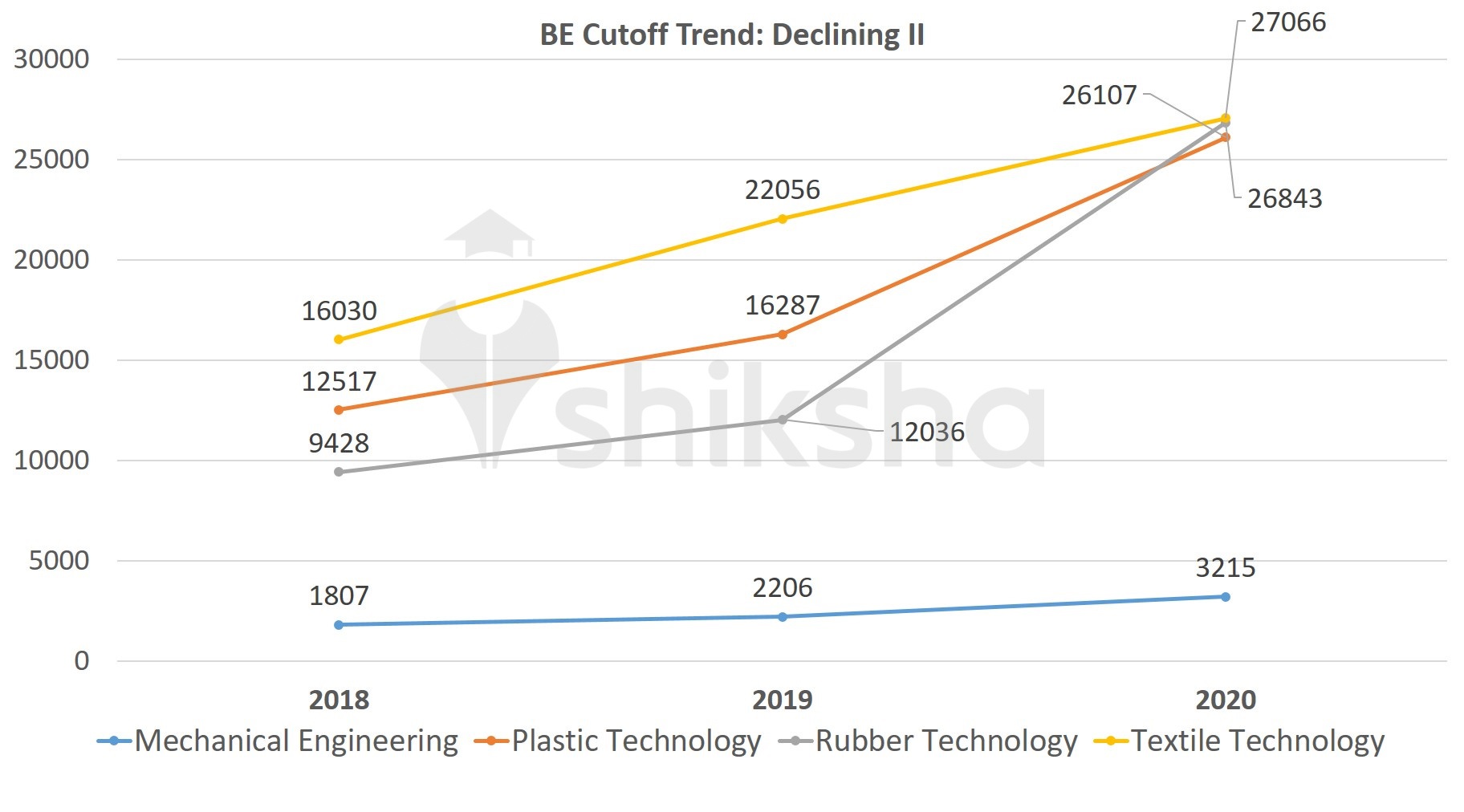 LD College of Engineering Admission 2021: BE Cut off 2021 Round 1 ...