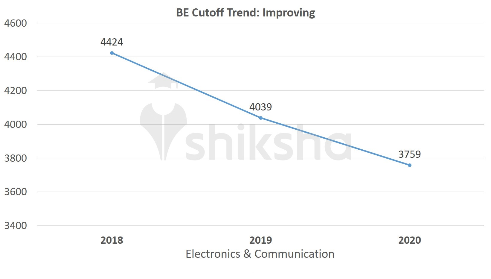 LD College of Engineering Admission 2021: BE Cut off 2021 Round 1 ...