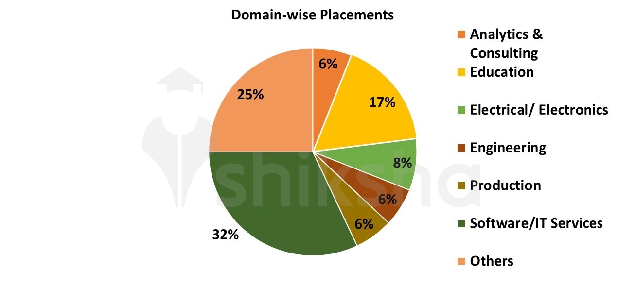 NIT Rourkela Placements 2020: Highlights, Trends, Statistics, Top Companies