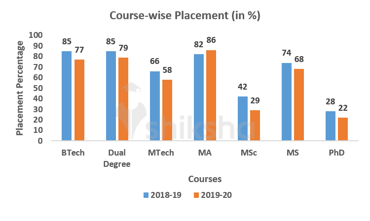 IIT Madras Placements 2022: Highest and Average Package, Top Companies