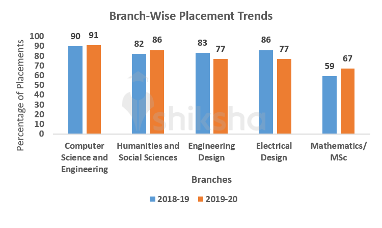 IIT Madras Placements 2022: Highest and Average Package, Top Companies