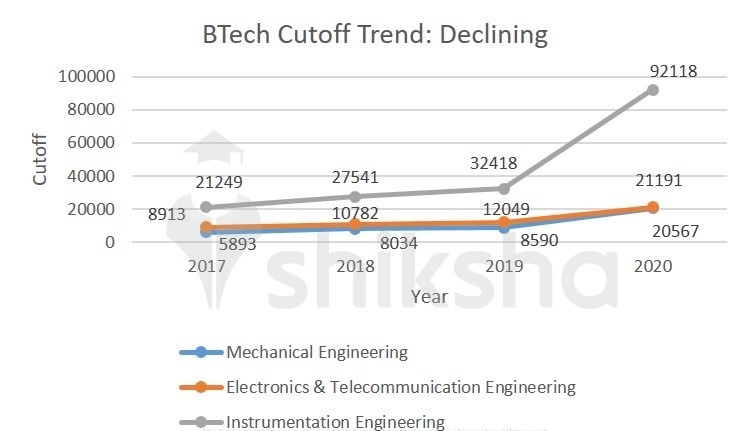 Rajiv Gandhi Institute of Technology, Mumbai Cut Off 2020: BTech