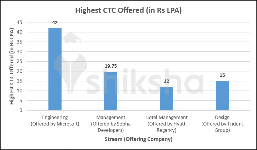 LPU Placements 2020: Highest Salary & Top Companies