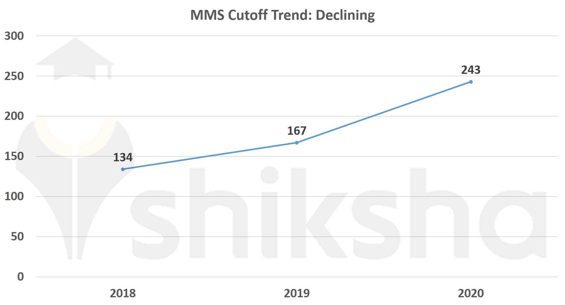 SIMSREE Cutoff 2020: MMS (Released)