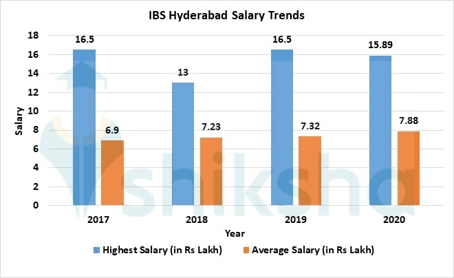 IBS Hyderabad Placements 2021: Highlights, Salary, Top Companies, Trends