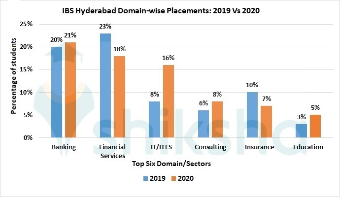 IBS Hyderabad Placements 2021: Highlights, Salary, Top Companies, Trends