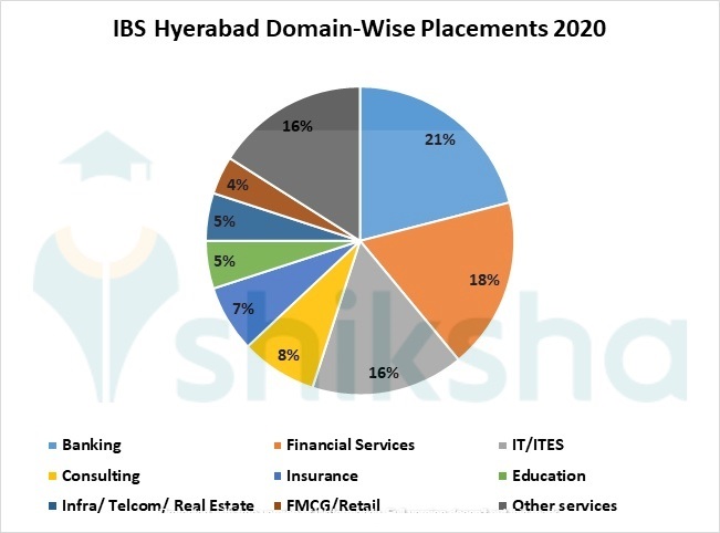 IBS Hyderabad Placements 2021: Highlights, Salary, Top Companies, Trends
