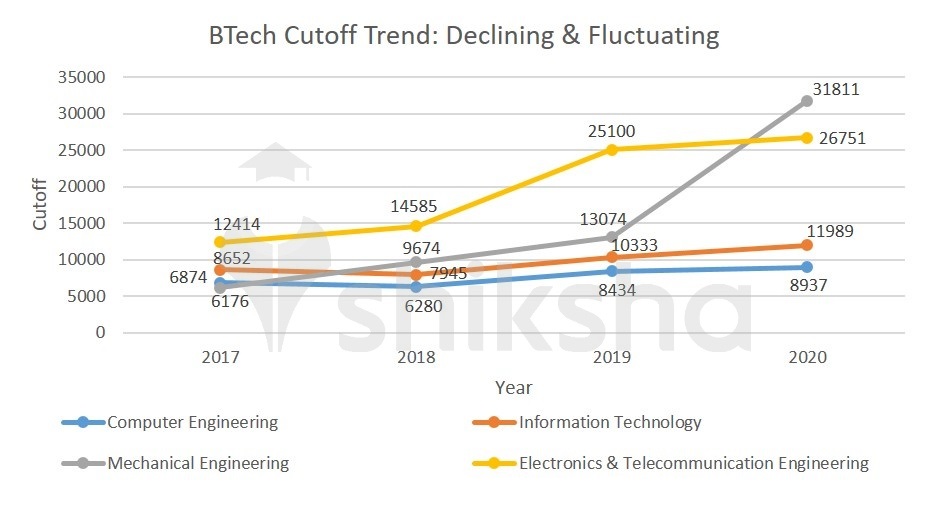Rajiv Gandhi Institute of Technology, Mumbai: Courses, Fees, Placements ...