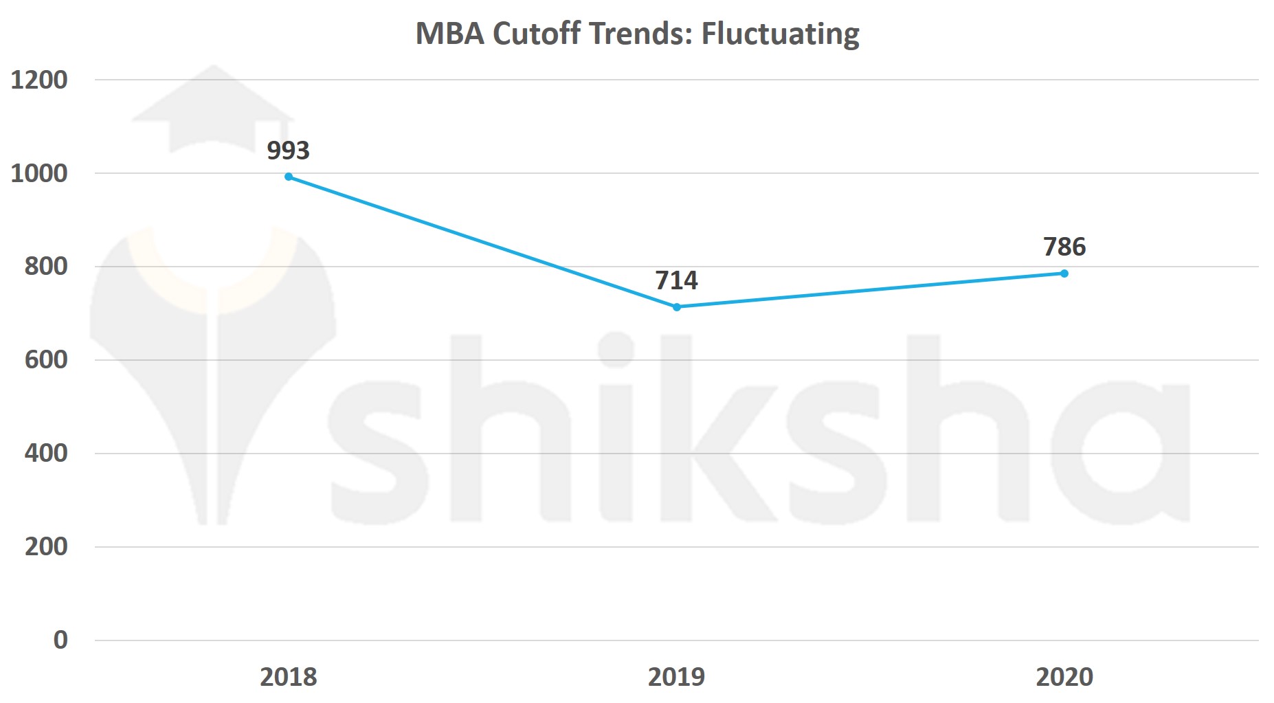 Department of Management Sciences Cutoff 2020: MBA (Released)