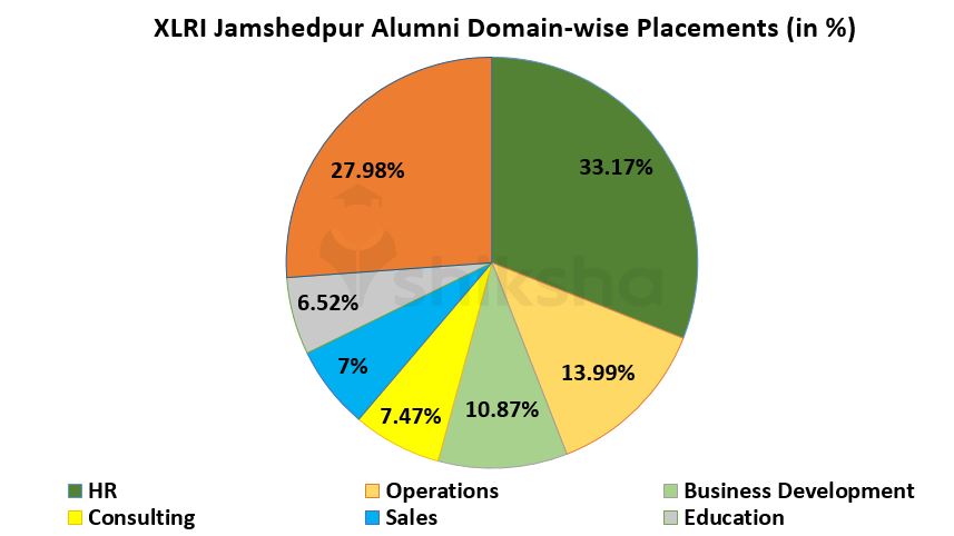 XLRI Jamshedpur Placements 2022: Highest Package, Average Package, Top ...