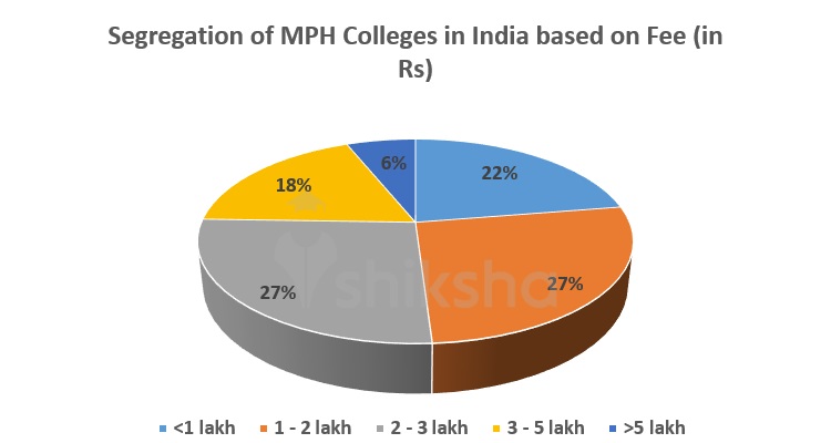 MPH Colleges in India - Fees, Courses, Placements, Cut Off, Admission