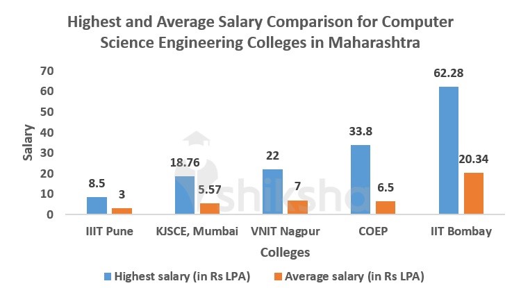 List of Computer Science Engineering Colleges in Maharashtra - Fees, Courses, Placements, Cut ...