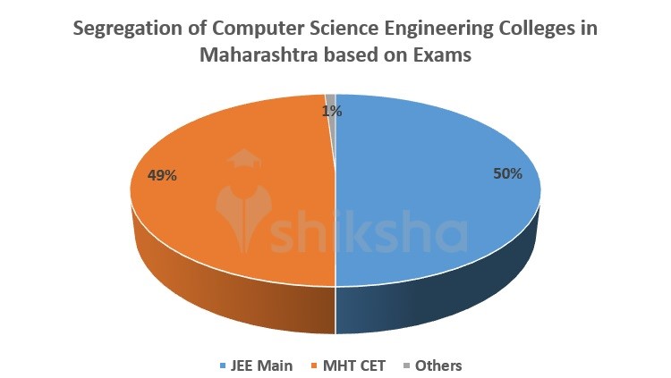 List of Computer Science Engineering Colleges in Maharashtra - Fees ...