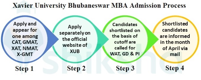 Xavier University Bhubaneswar Admission 2021: Eligibility, Application ...