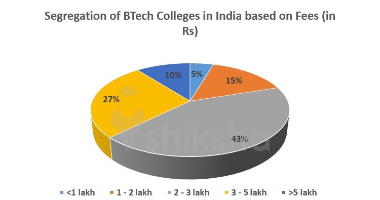 Top Engineering Colleges in India - 2021 Fees, Courses, Placements ...