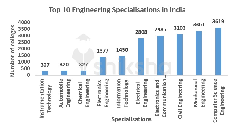 Top Engineering Colleges in India - 2021 Fees, Courses, Placements ...