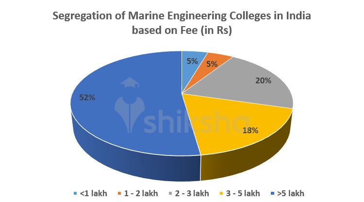 List of Marine Engineering Colleges in India - Fees, Courses ...