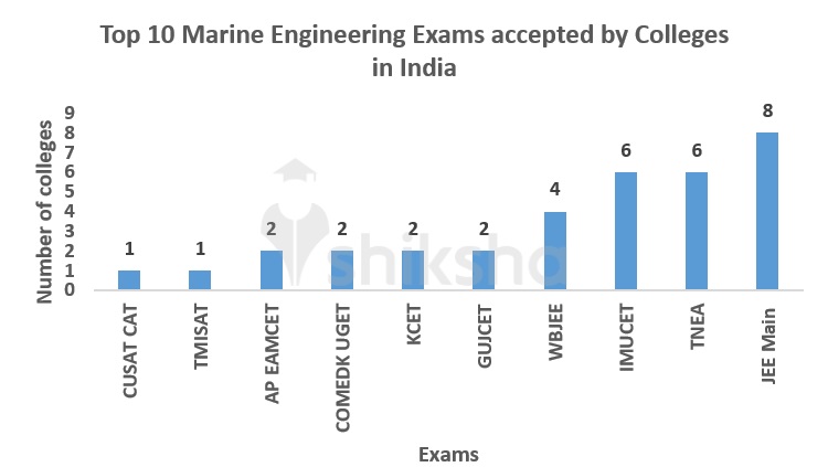 List of Marine Engineering Colleges in India - Fees, Courses ...