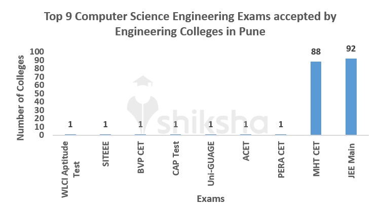 List of Computer Science Engineering Colleges in Pune - Fees, Courses ...